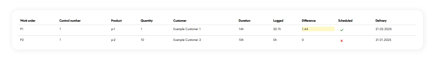Order item report – SkyPlanner